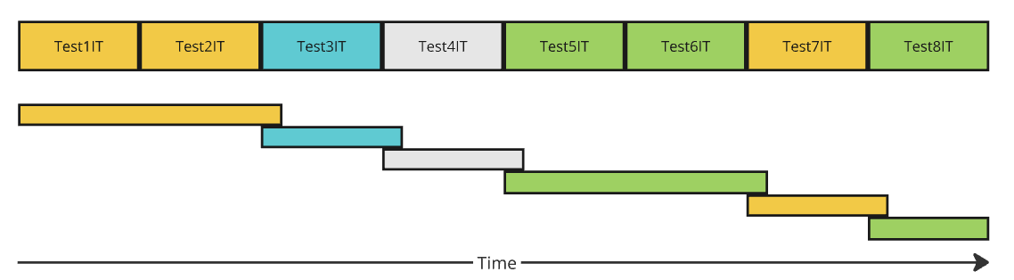 Optimizing Spring Integration Tests at Scale | Baeldung