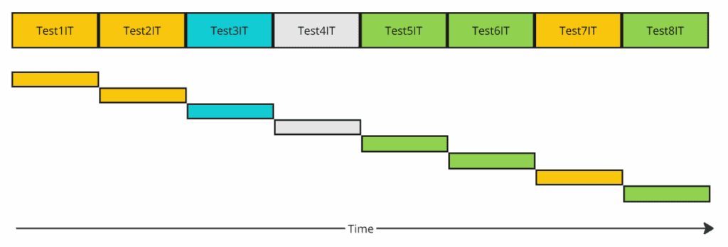 Optimizing Spring Integration Tests at Scale | Baeldung