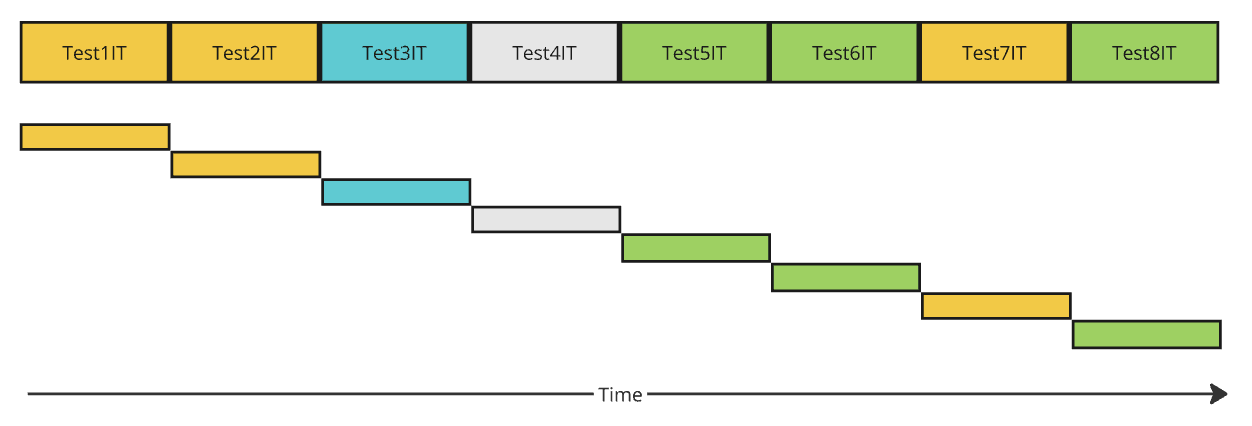 Optimizing Spring Integration Tests At Scale Baeldung