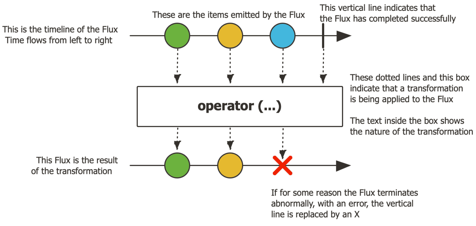 Parallel Flux vs Flux in Project Reactor | Baeldung