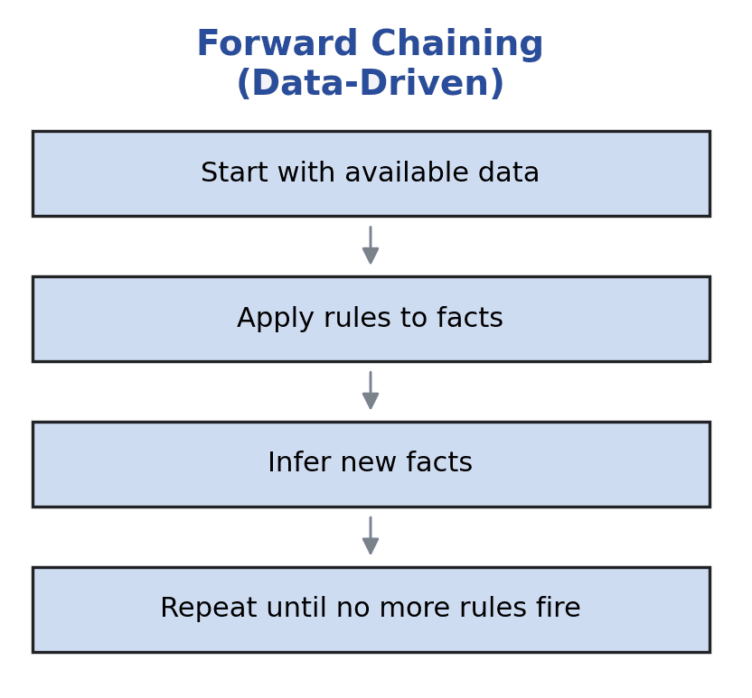 Forward Chaining vs. Backward Chaining in Drools | Baeldung