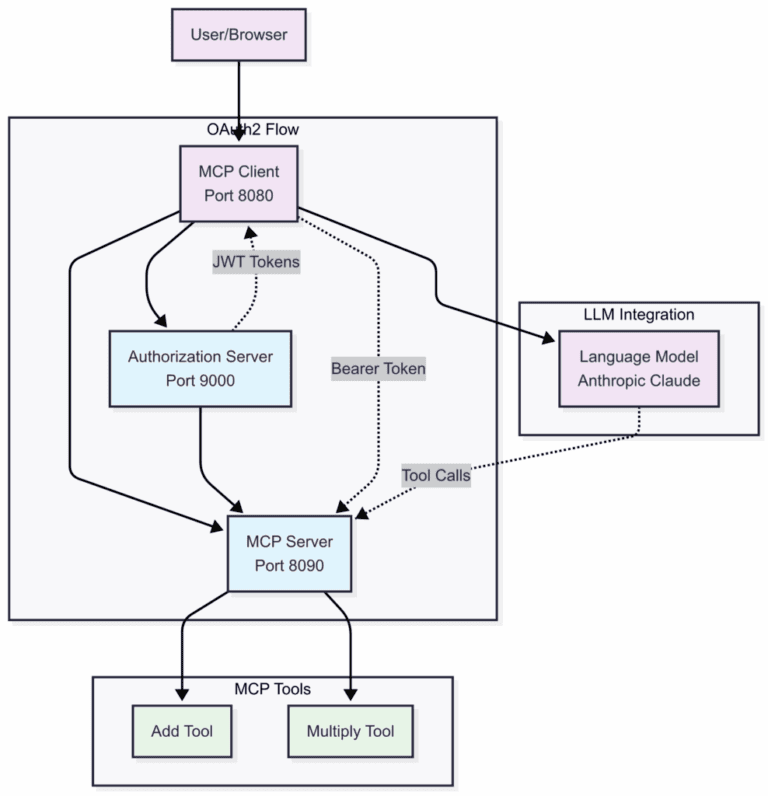 MCP Authorization With Spring AI and OAuth2 | Baeldung