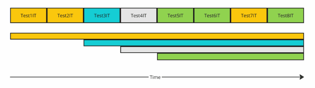 Optimizing Spring Integration Tests at Scale | Baeldung