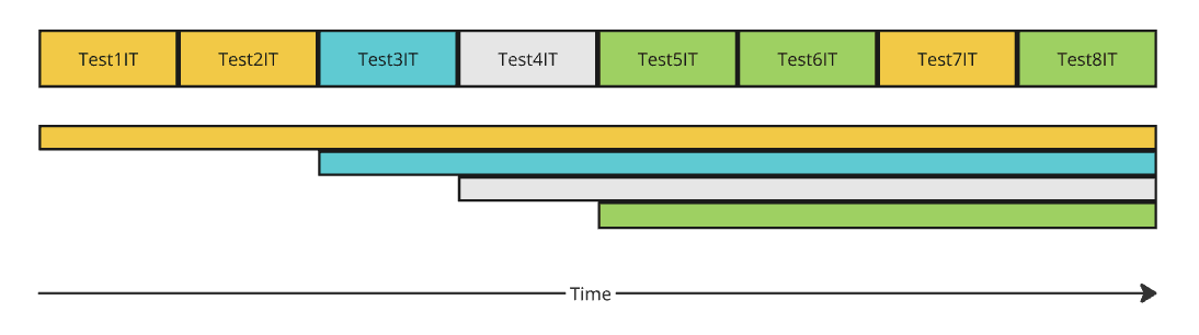 Optimizing Spring Integration Tests at Scale | Baeldung