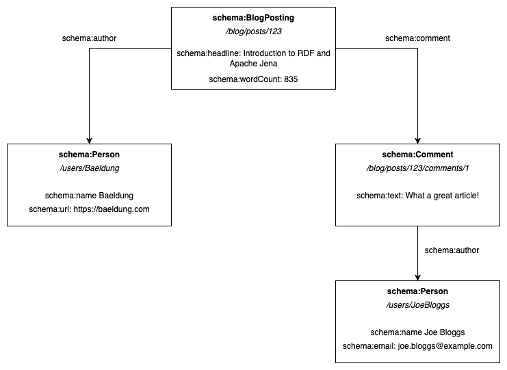 Introduction to RDF and Apache Jena | Baeldung