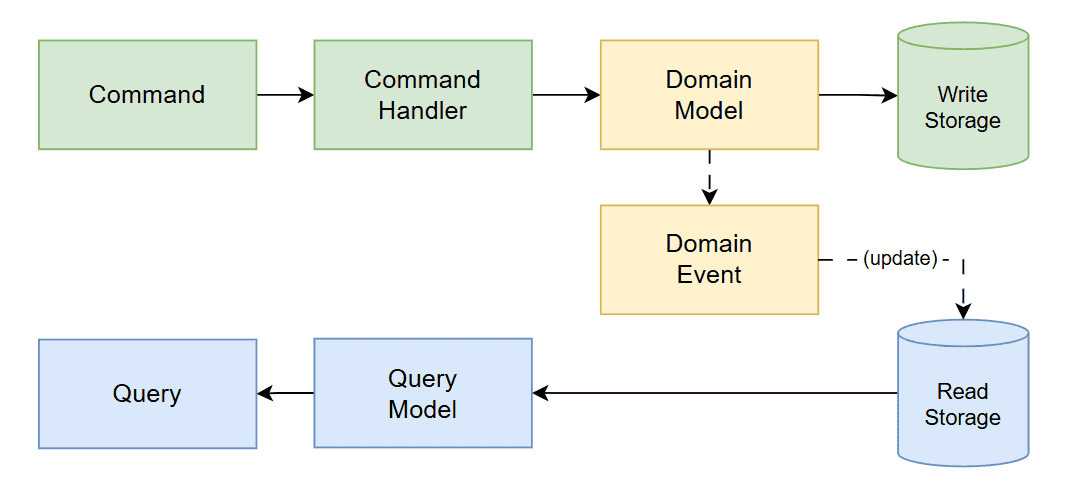 Implementing CQRS with Spring Modulith | Baeldung
