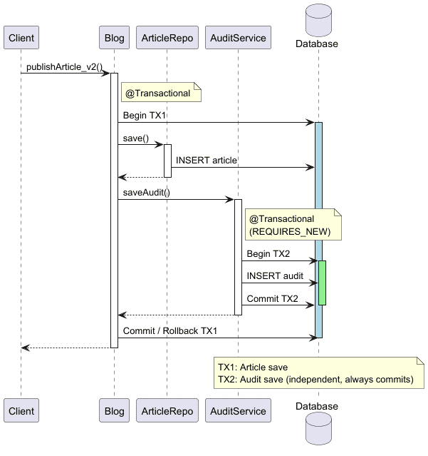 Handling UnexpectedRollbackException in Spring | Baeldung