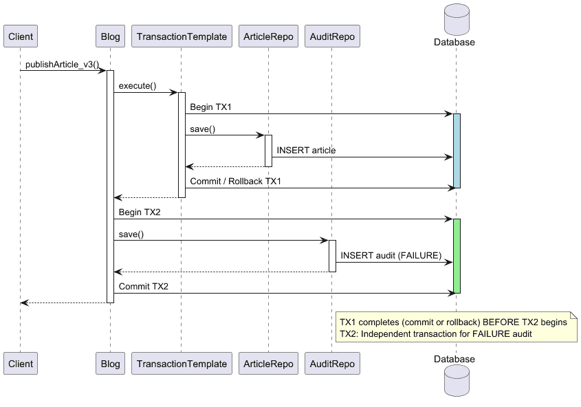 Handling UnexpectedRollbackException in Spring | Baeldung