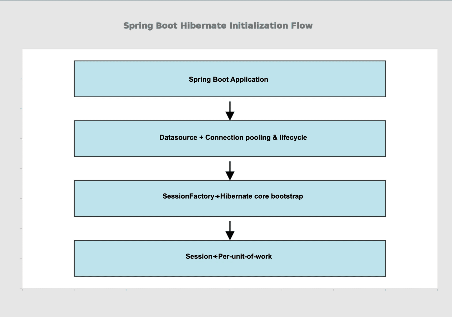 Set Datasource When Creating Hibernate SessionFactory in Java | Baeldung