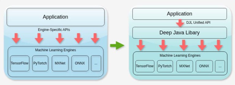 A Guide to Deep Java Library | Baeldung