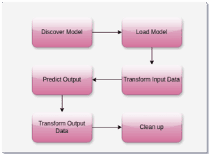 A Guide to Deep Java Library | Baeldung