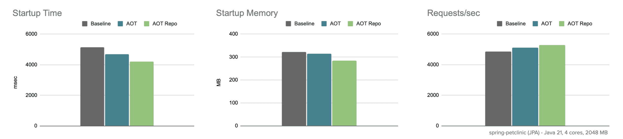 Introduction to Spring Data AOT Repositories | Baeldung