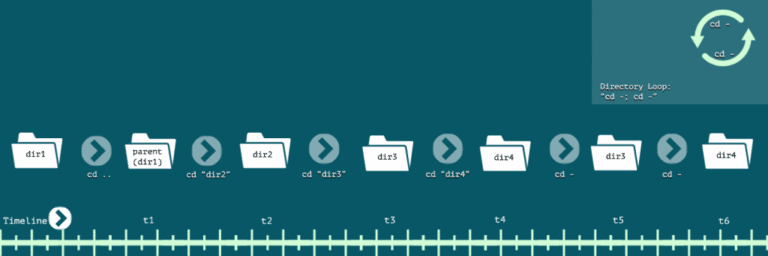 Directory Navigation Using the pushd and popd Commands | Baeldung on Linux