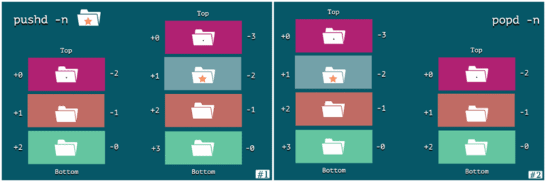 Directory Navigation Using the pushd and popd Commands | Baeldung on Linux