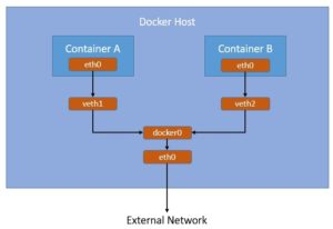 Evolution of Docker from Linux Containers | Baeldung on Linux