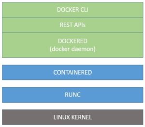 Evolution of Docker from Linux Containers | Baeldung on Linux