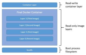 Evolution of Docker from Linux Containers | Baeldung on Linux
