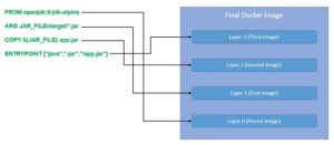 Evolution of Docker from Linux Containers | Baeldung on Linux