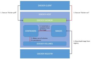 Evolution of Docker from Linux Containers | Baeldung on Linux