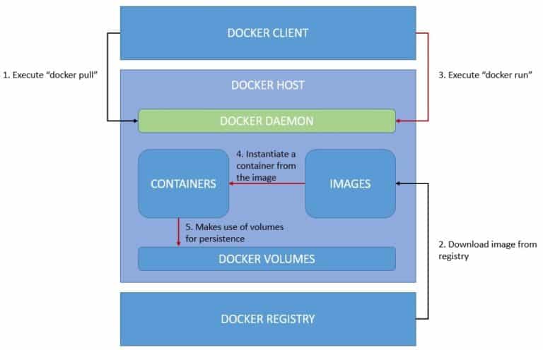 Evolution Of Docker From Linux Containers Baeldung On Linux