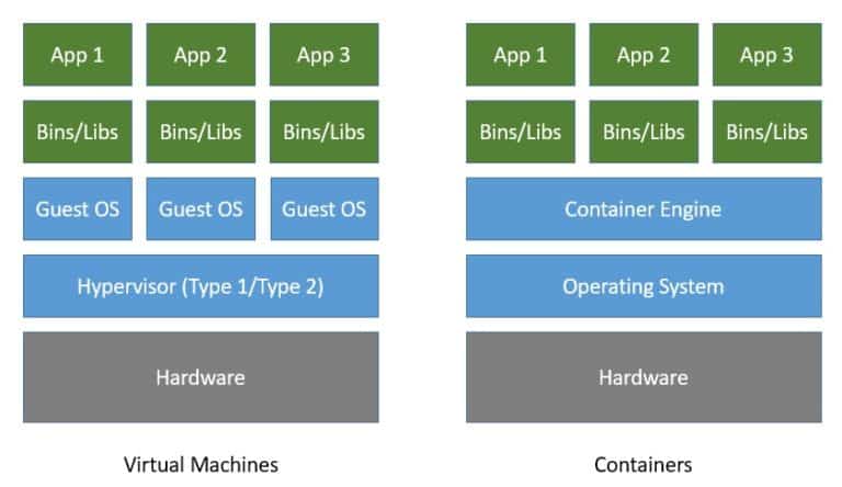 Evolution of Docker from Linux Containers | Baeldung on Linux