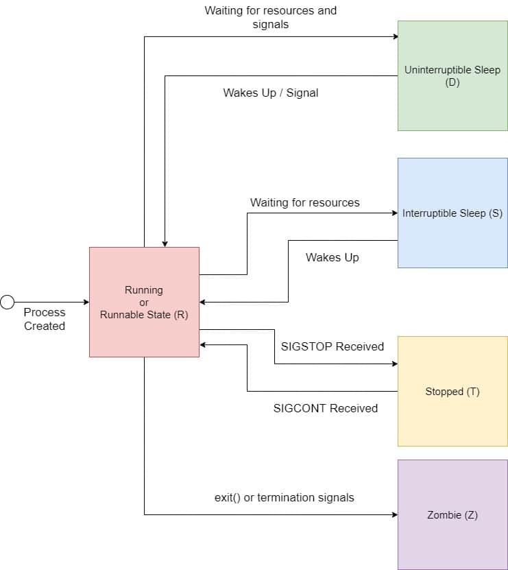 Linux Process States Baeldung On Linux