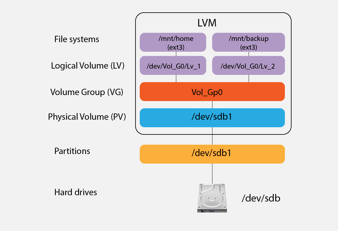 How To Combine Two Logical Volumes On A Single Physical Volume With LVM