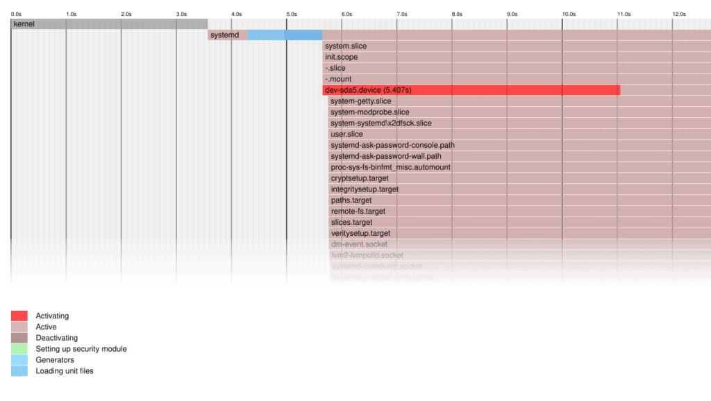 Displaying the Execution Tree of systemd | Baeldung on Linux