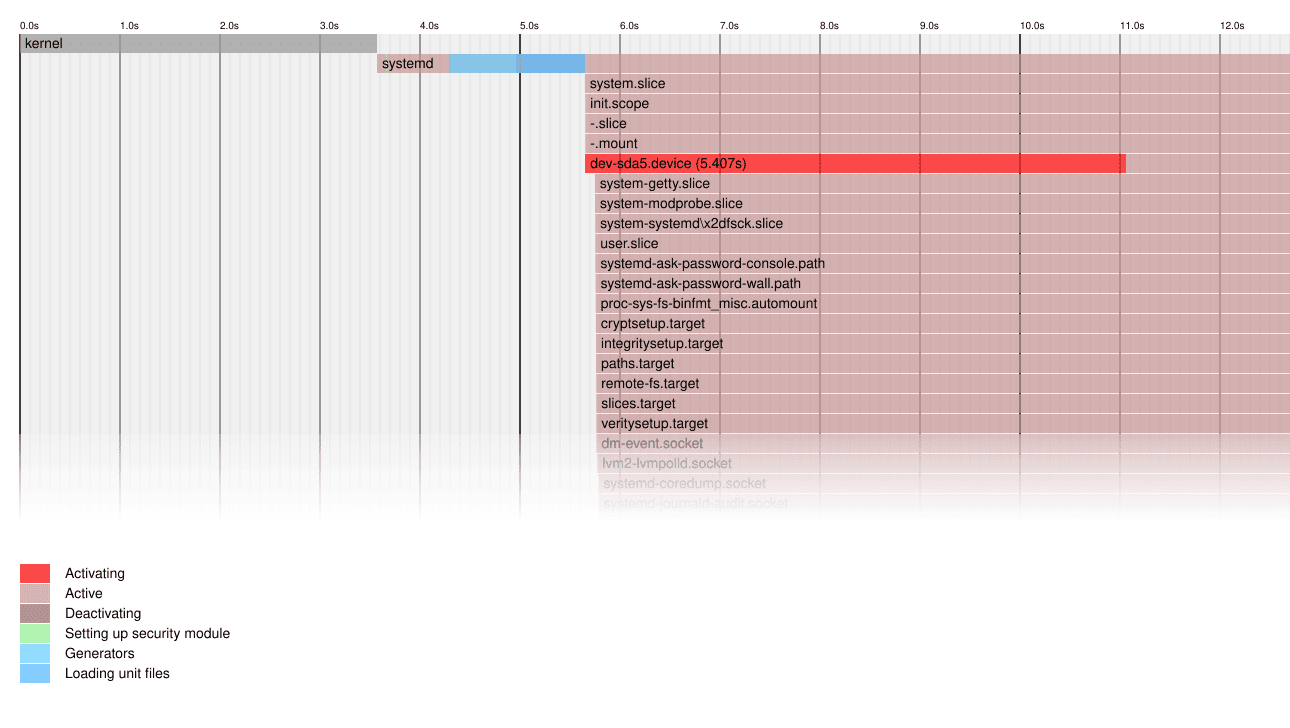 Displaying the Execution Tree of systemd | Baeldung on Linux