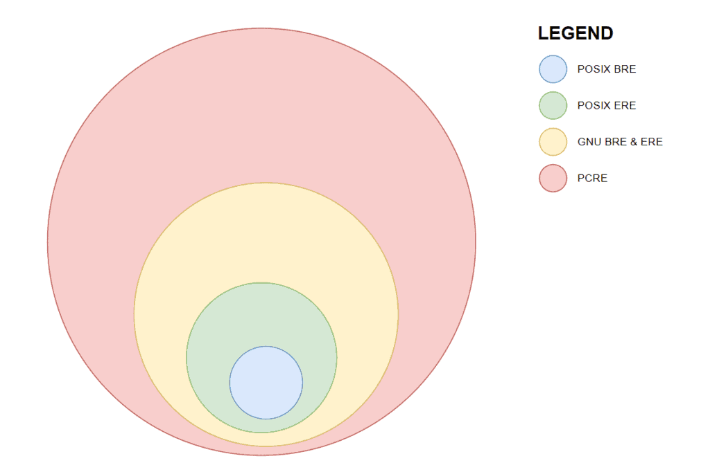 The Differences Between BRE, ERE, and PCRE Syntax in Linux | Baeldung on Linux