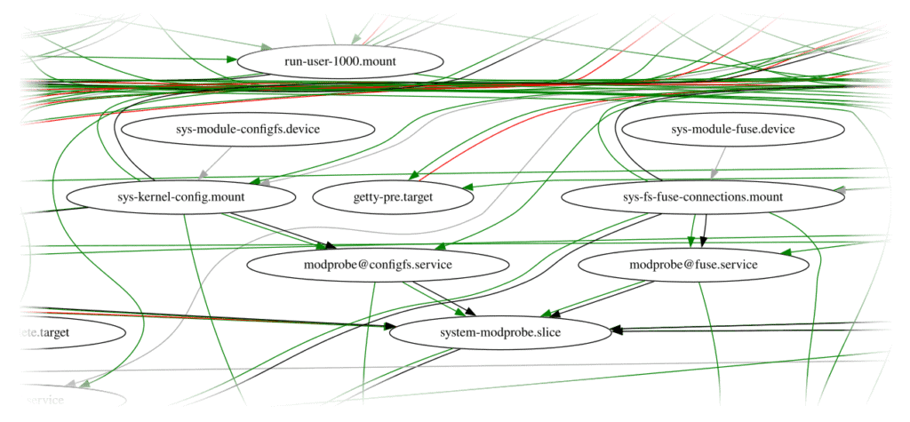 Displaying the Execution Tree of systemd | Baeldung on Linux