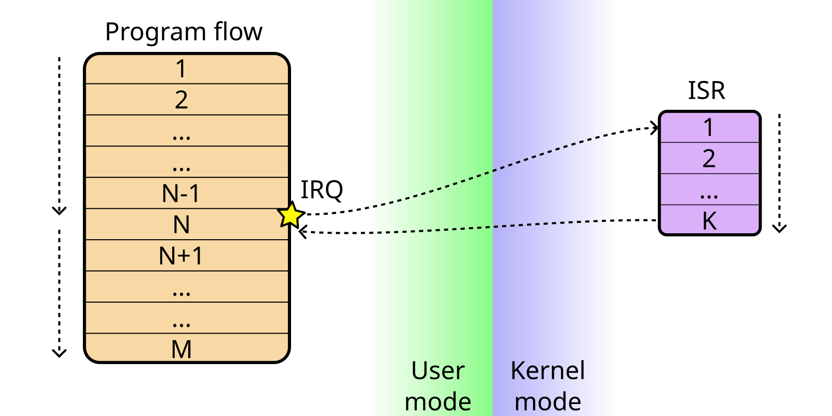 Interrupt Handling in Linux | Baeldung on Linux