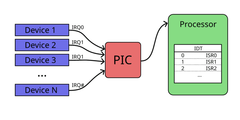 Interrupt Handling In Linux Baeldung On Linux