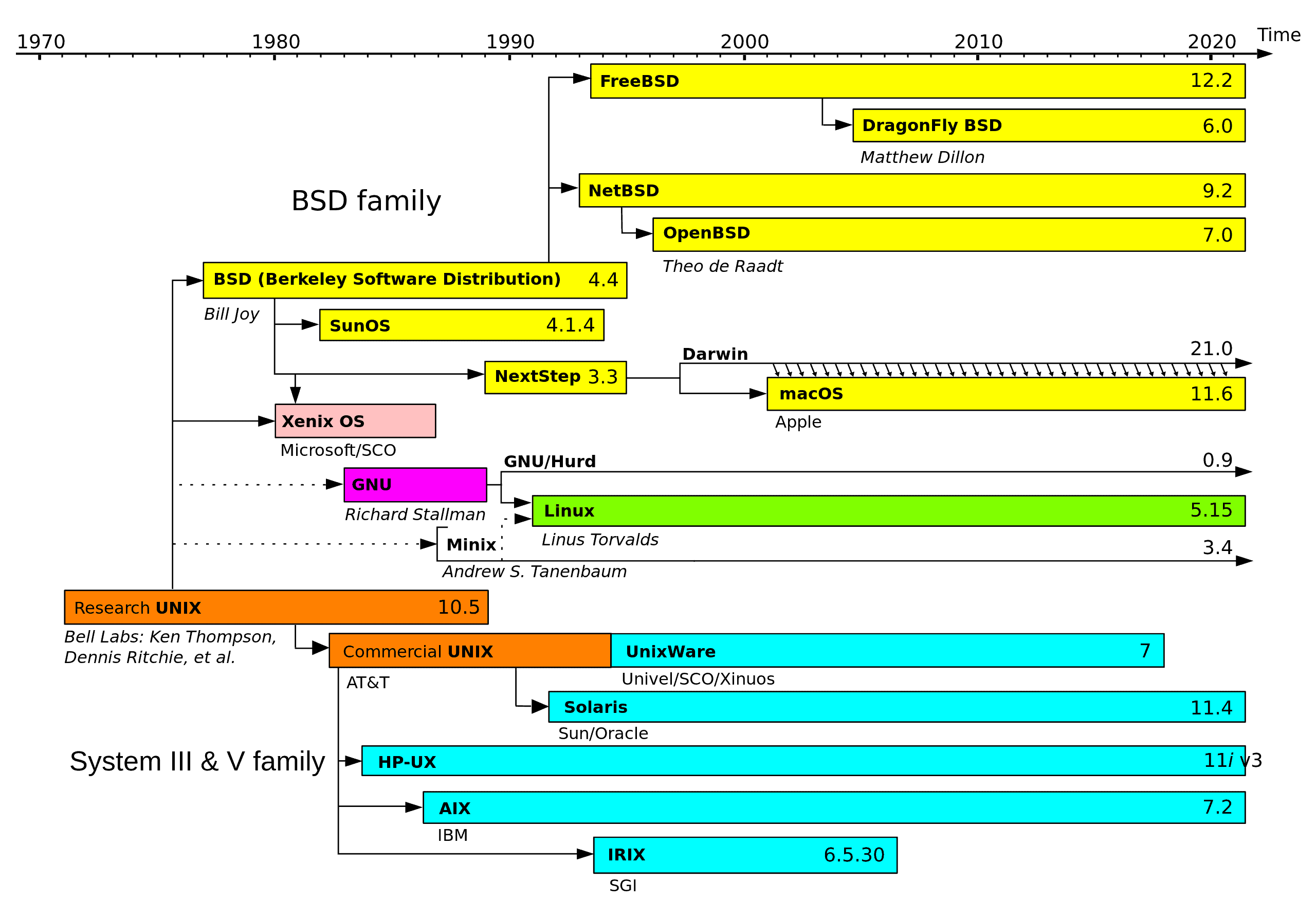 Differences Between Unix Linux BSD GNU Baeldung On Linux