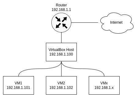 How to Ping Between Guest Machines in VirtualBox | Baeldung on Linux