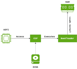 What Is a Bootloader in Linux? | Baeldung on Linux