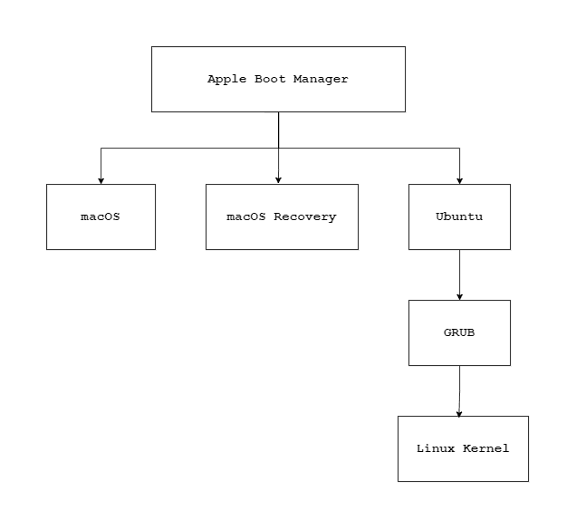 Dual Boot Ubuntu Alongside macOS | Baeldung on Linux