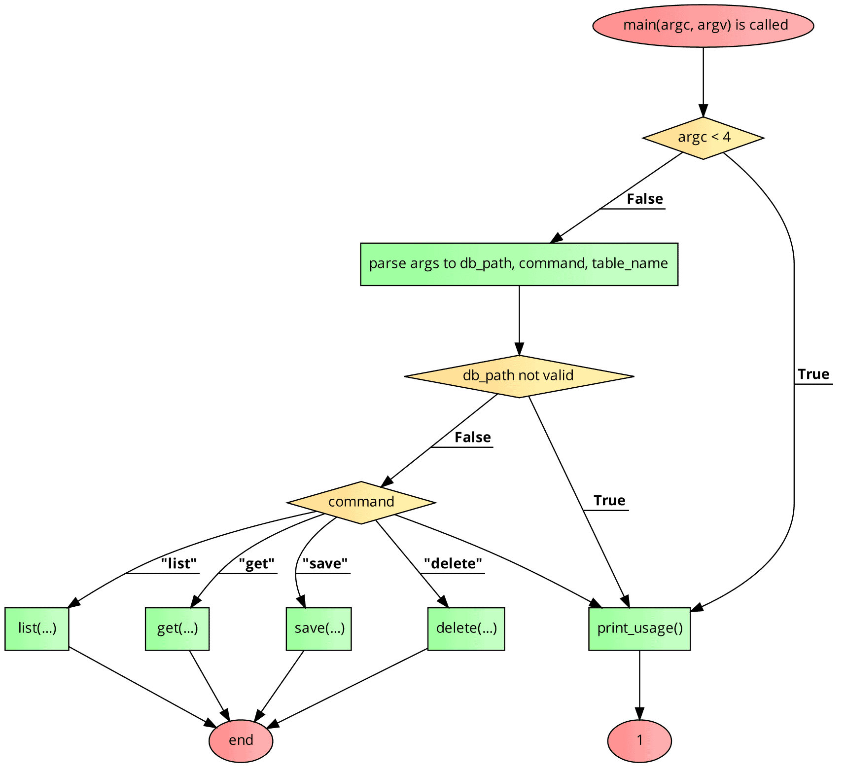 Creating A Database Using C Programming In Linux Baeldung On Linux 4724