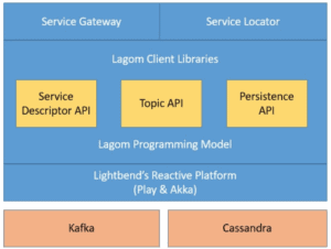 Integrating Lagom with Play Framework and Akka Actors | Baeldung on Scala