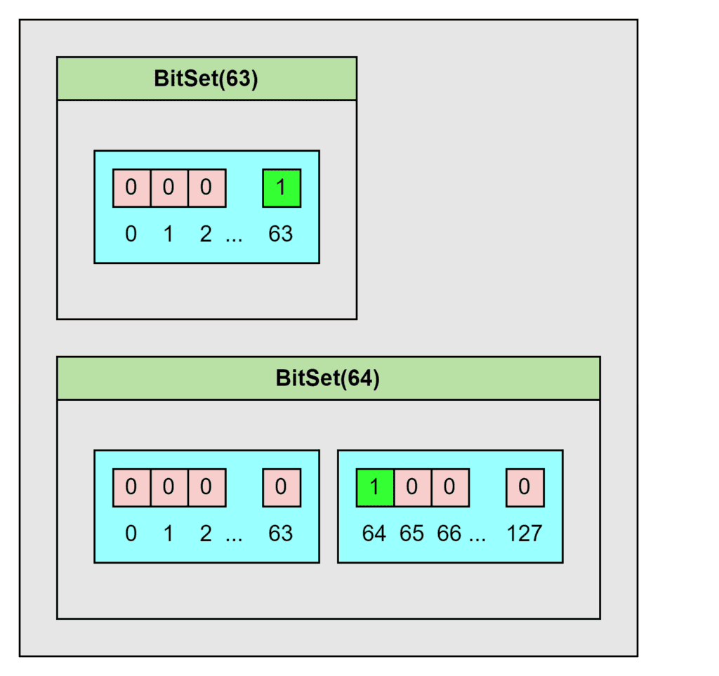 Introduction to BitSet in Scala | Baeldung on Scala Introduction to BitSet in Scala | Baeldung on Scala