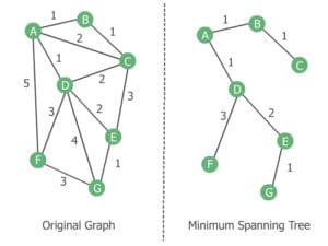 Difference Between Prim's and Dijkstra's Algorithms | Baeldung on ...