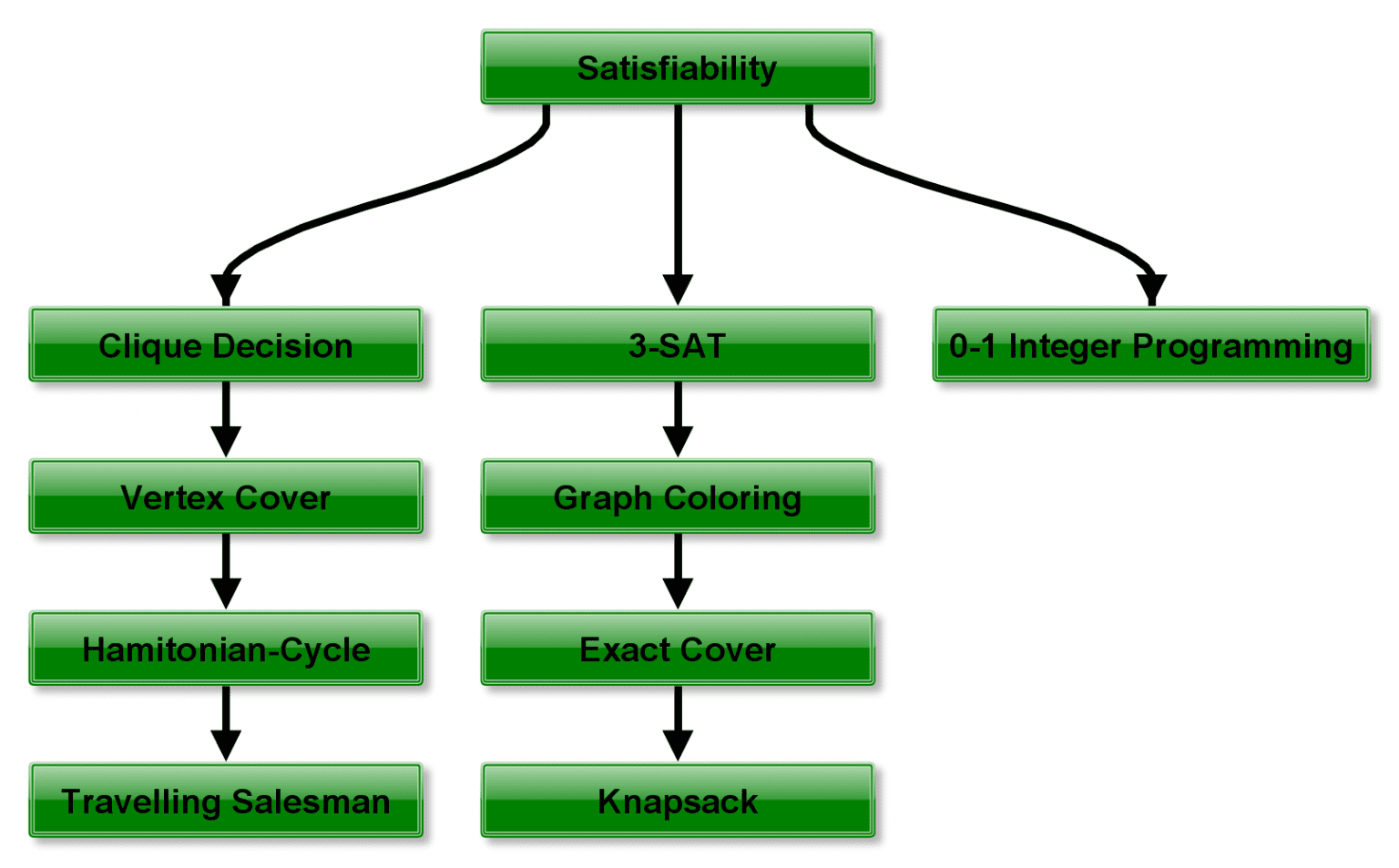 P, NP, NP-Complete and NP-Hard Problems in Computer Science | Baeldung ...