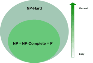 P, NP, NP-Complete and NP-Hard Problems in Computer Science | Baeldung ...