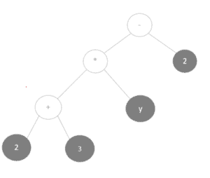 Methods of Depth First Traversal and Their Applications | Baeldung on Computer Science