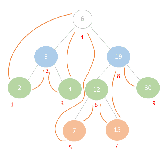 Methods of Depth First Traversal and Their Applications | Baeldung on ... Methods of Depth First Traversal and Their Applications | Baeldung on ...