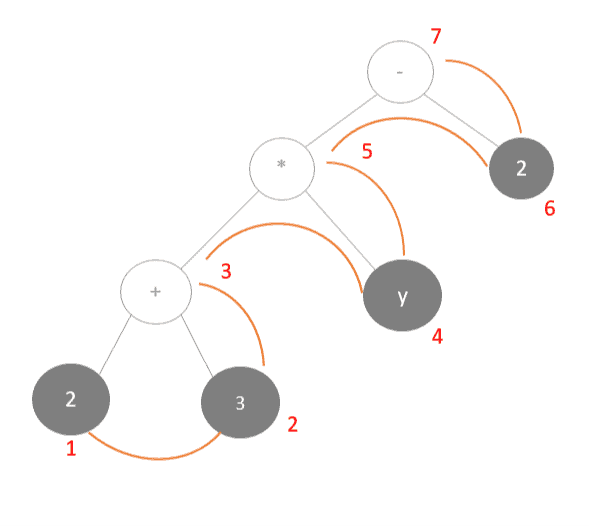 Methods of Depth First Traversal and Their Applications | Baeldung on ... Methods of Depth First Traversal and Their Applications | Baeldung on ...