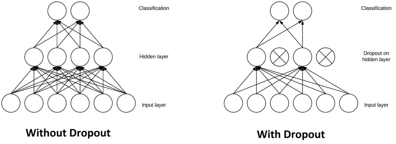 How ReLU and Dropout Layers Work in CNNs | Baeldung on Computer Science