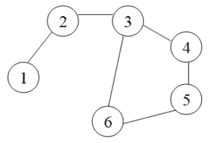 Cycles in an Undirected Graph | Baeldung on Computer Science
