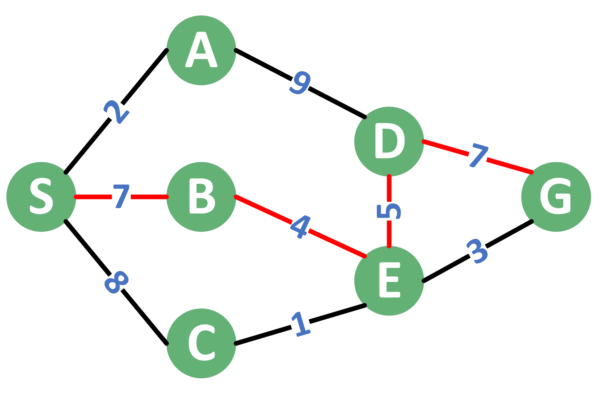 Finding the Maximum-Minimum Capacity for a Node in a Graph | Baeldung on Computer Science