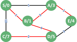 Difference Between BFS and Dijkstra's Algorithms | Baeldung on Computer ...